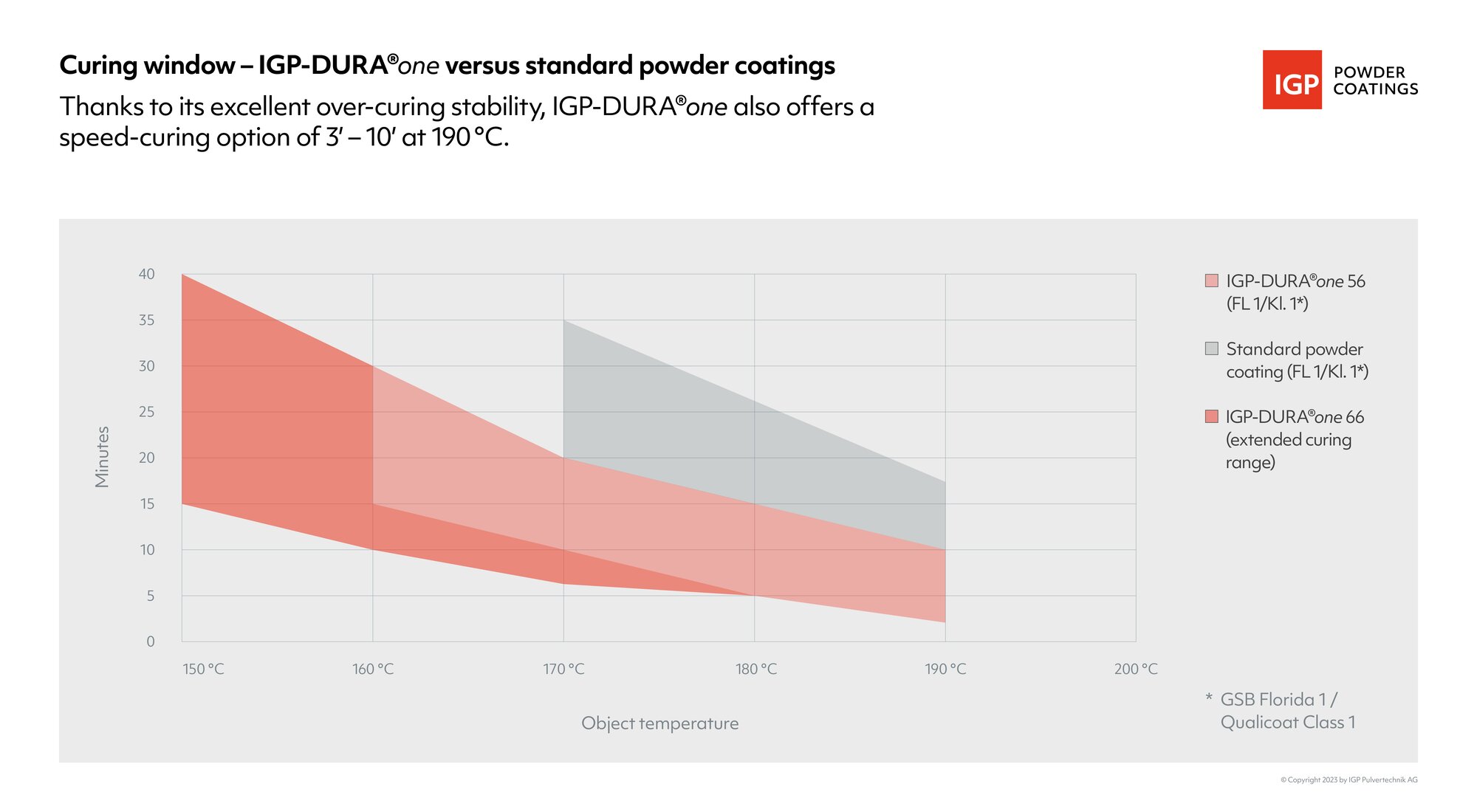 IGP-DURA®one | High-Quality Powder Coatings | IGP Powder Coatings
