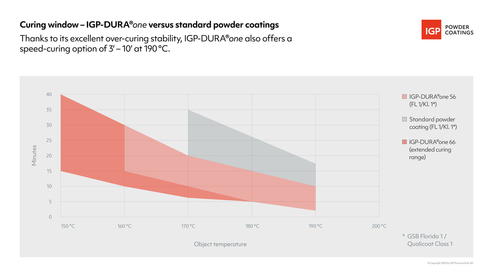 IGP-DURA®one | High-Quality Powder Coatings | IGP Powder Coatings