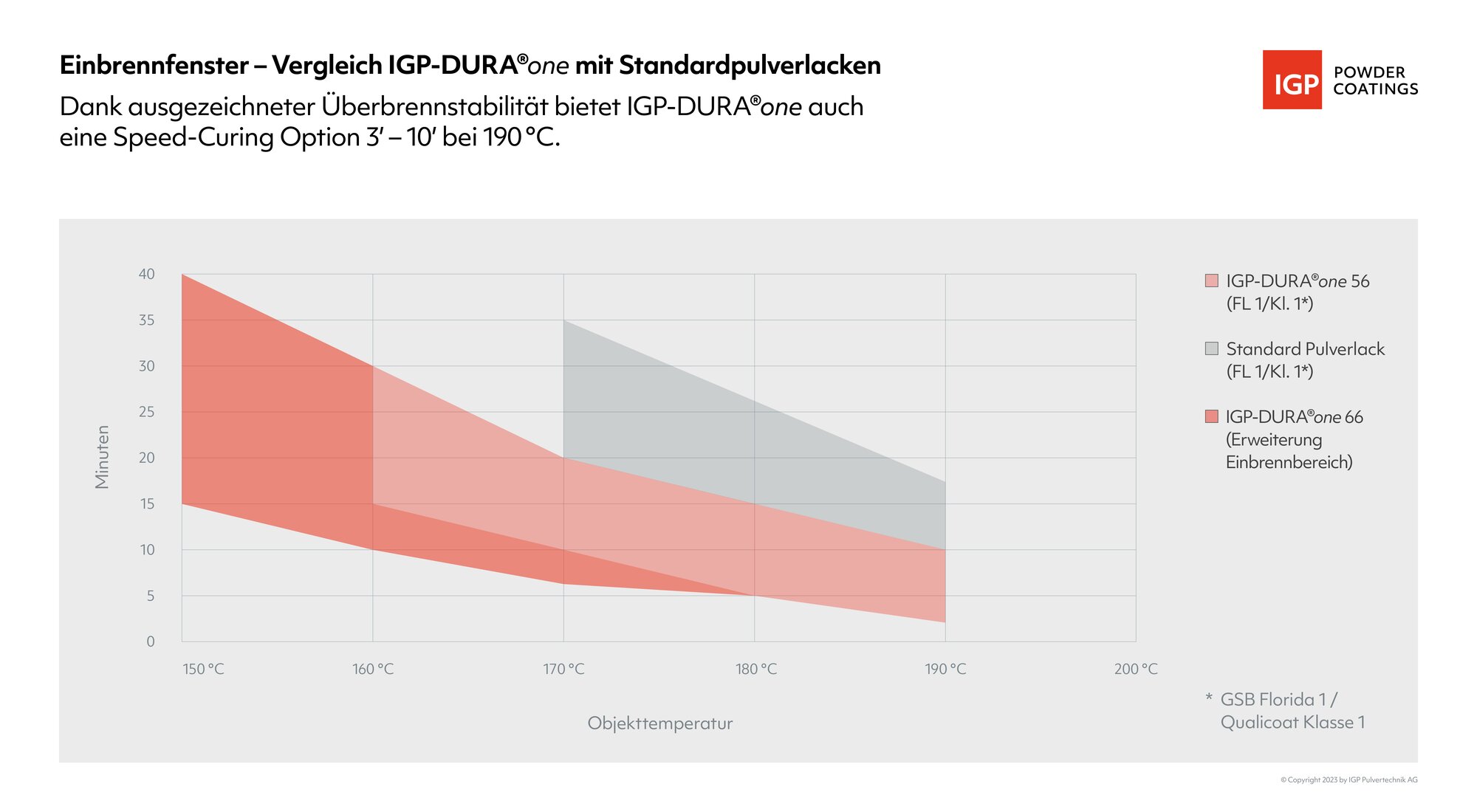IGP-DURA®one | IGP Pulvertechnik